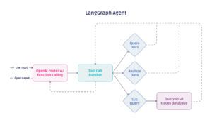 Comparing Agent Frameworks - Arize AI