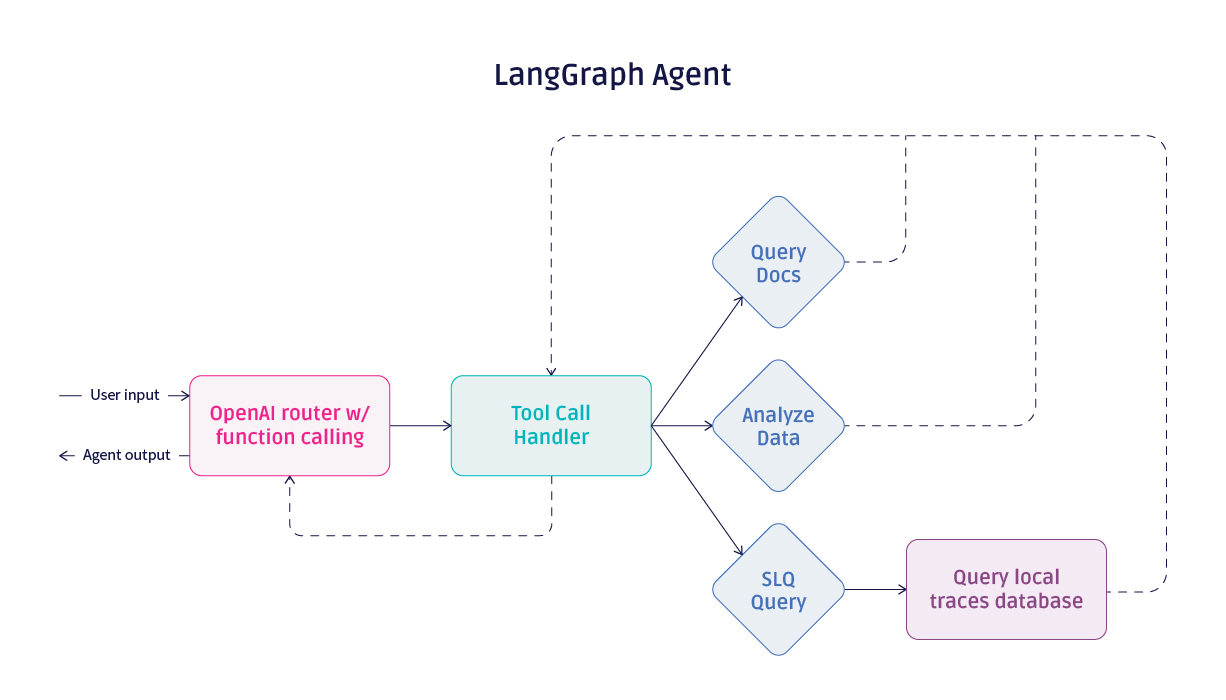 Comparing Agent Frameworks - Arize AI