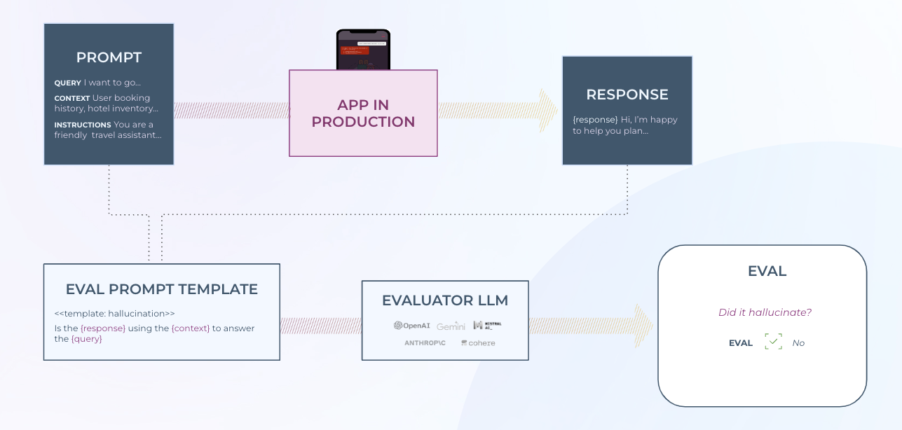 Arize AI + MongoDB: Leveraging Agent Evaluation and Memory to Build Robust Agentic Systems ...