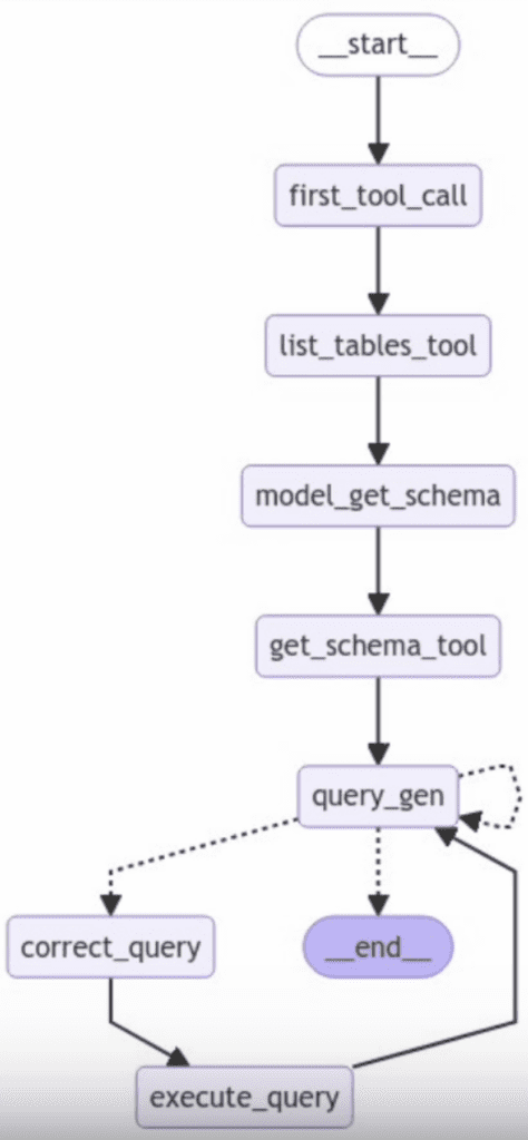 Tracing and Evaluating LangGraph Agents - Arize AI