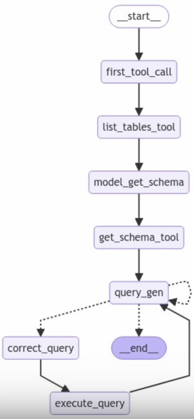 Tracing and Evaluating LangGraph Agents - Arize AI
