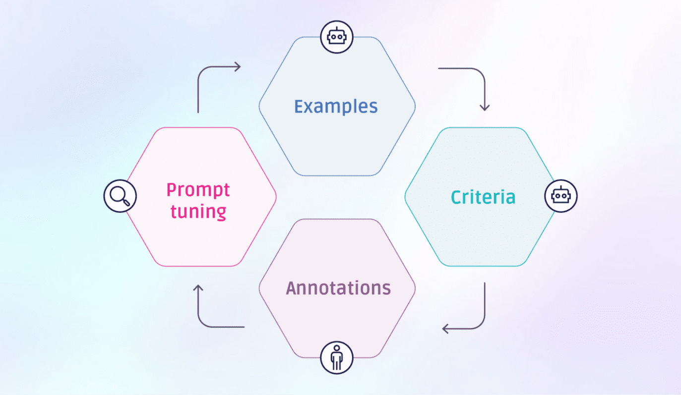 Techniques for Self-Improving LLM Evals - Arize AI