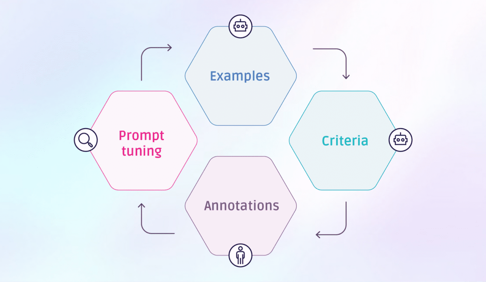 Techniques for Self-Improving LLM Evals - Arize AI