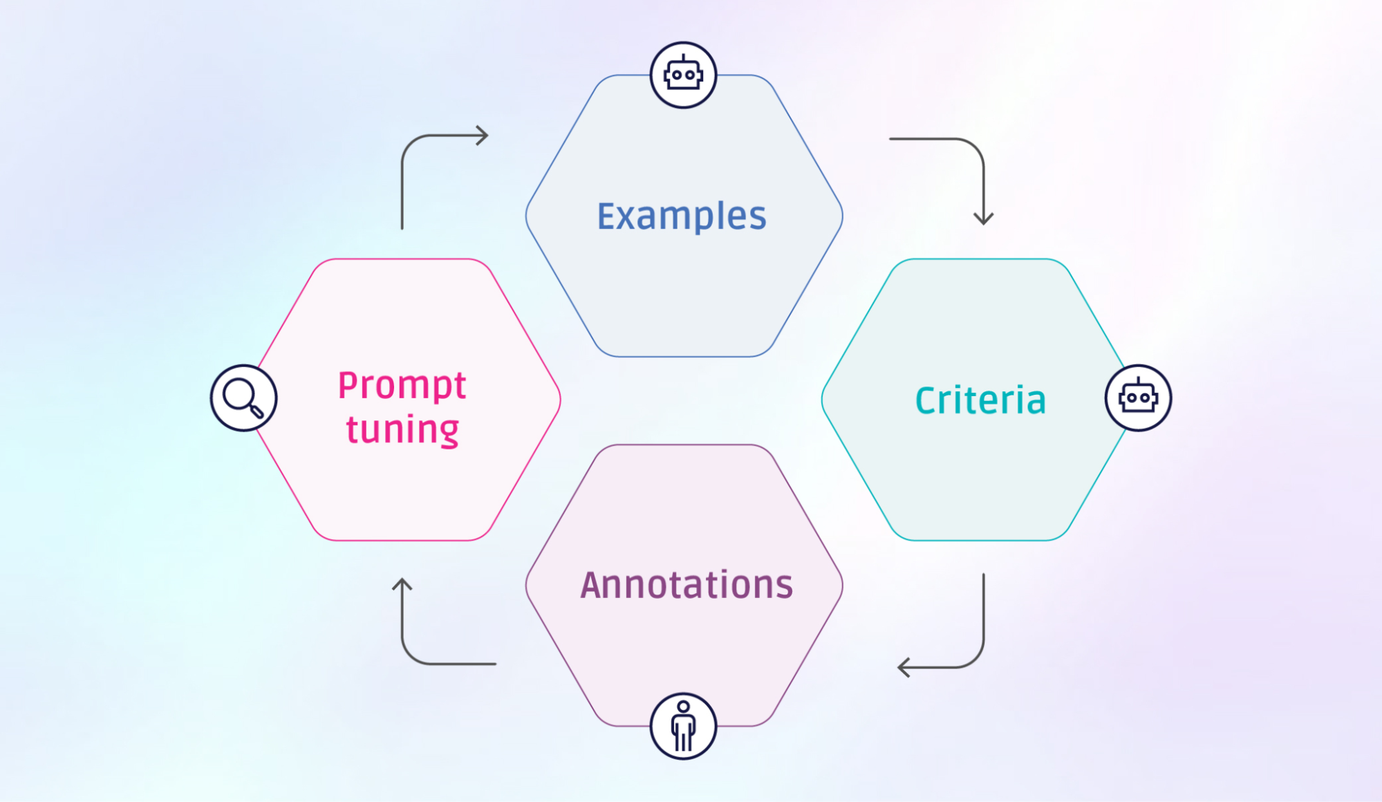 Techniques for Self-Improving LLM Evals - Arize AI