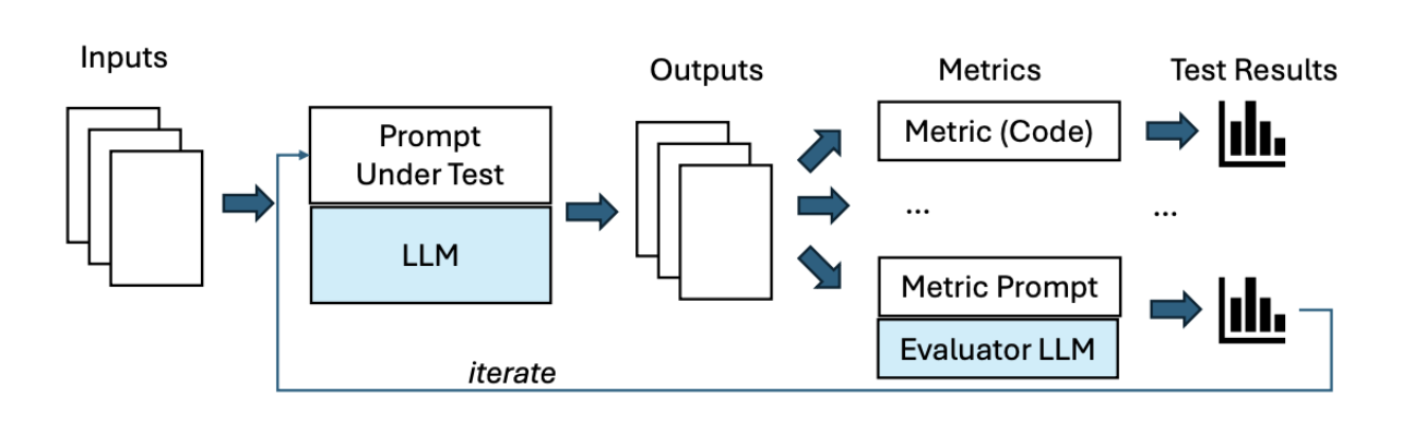 Techniques for Self-Improving LLM Evals - Arize AI