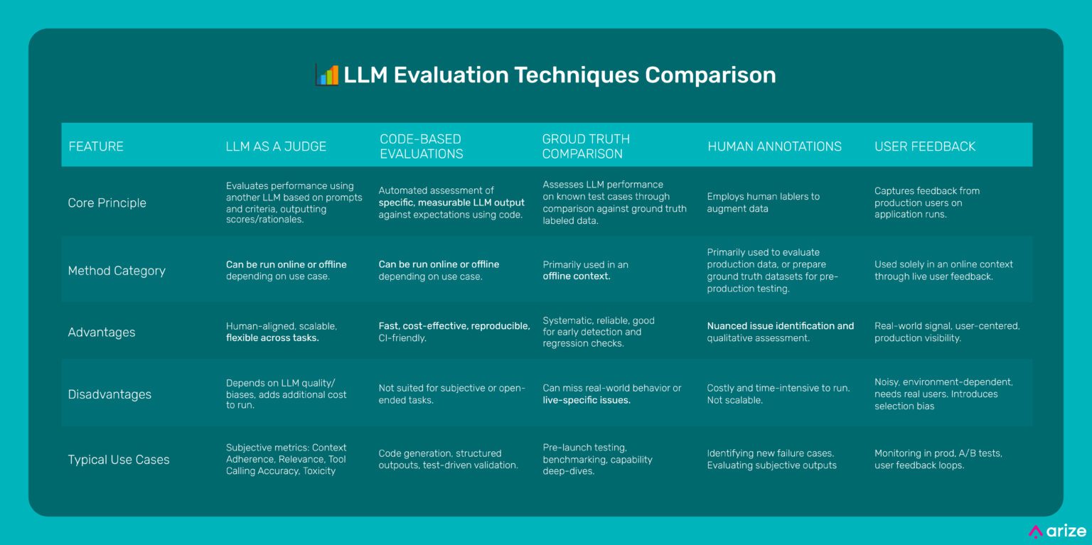 The Definitive Guide to LLM Evaluation - Arize AI