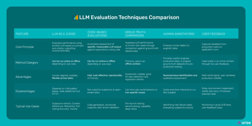 The Definitive Guide To Llm Evaluation Arize Ai