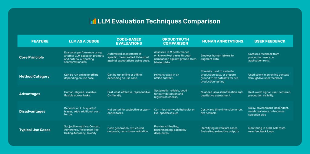 The Definitive Guide to LLM Evaluation - Arize AI