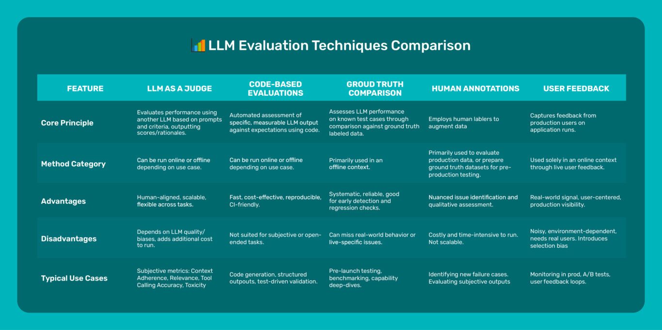 The Definitive Guide to LLM Evaluation - Arize AI