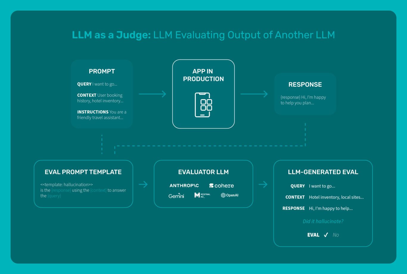 The Definitive Guide to LLM Evaluation - Arize AI