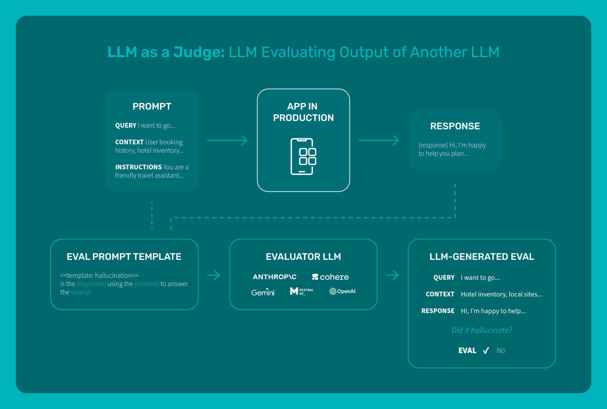 The Definitive Guide to LLM Evaluation - Arize AI