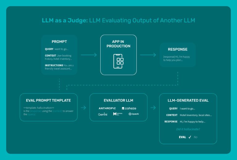 The Definitive Guide to LLM Evaluation - Arize AI