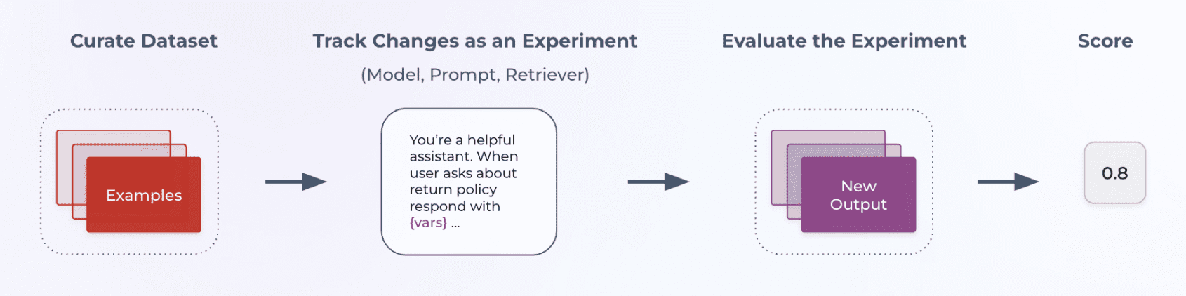 How to Add LLM Evaluations to CI/CD Pipelines - Arize AI
