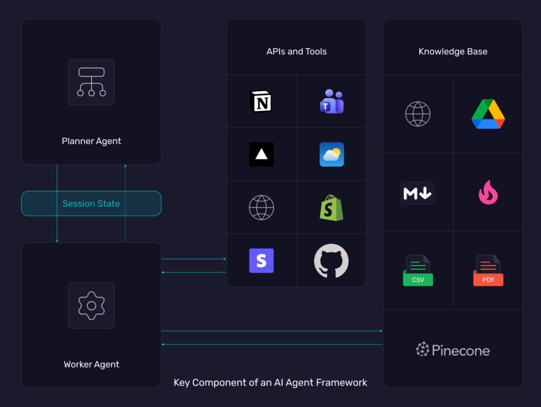Agent Frameworks