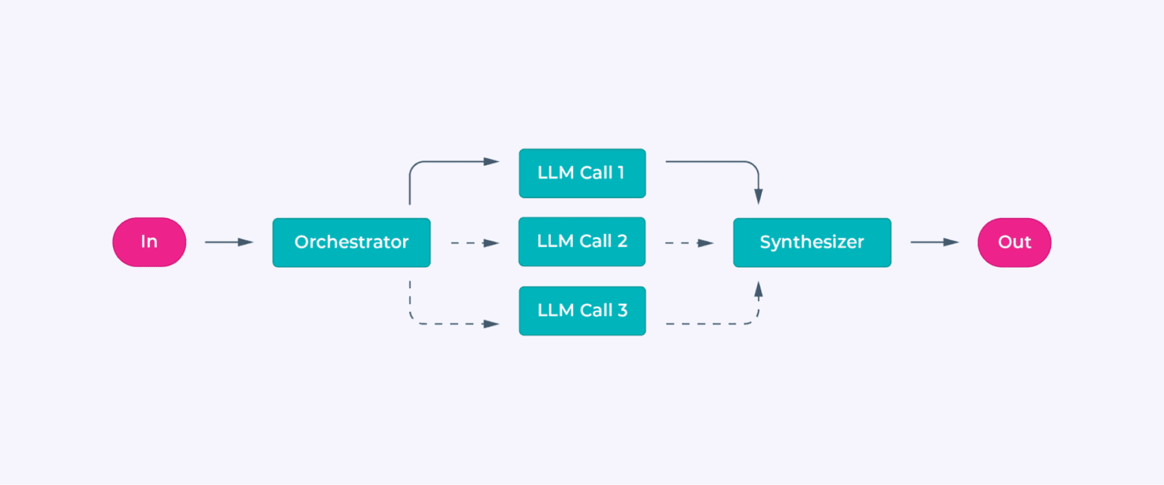 Memory and State in LLM Applications - Arize AI