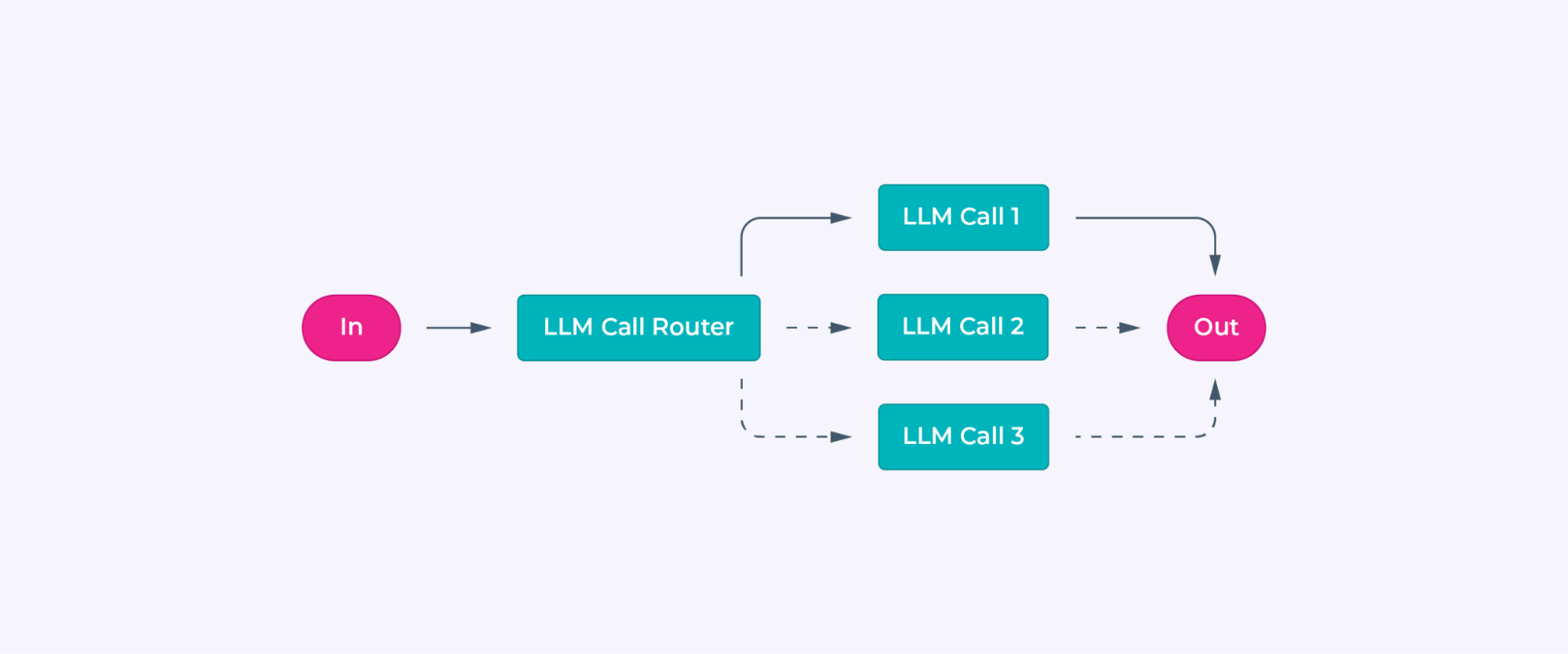 Memory and State in LLM Applications - Arize AI