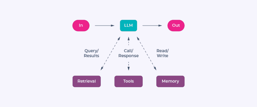 Memory and State in LLM Applications - Arize AI