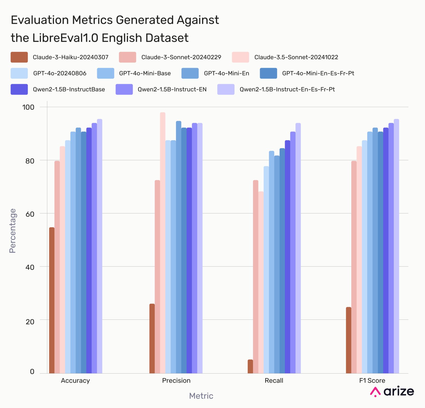 LibreEval: The Open-Source Benchmark for RAG Hallucination Detection - Arize AI