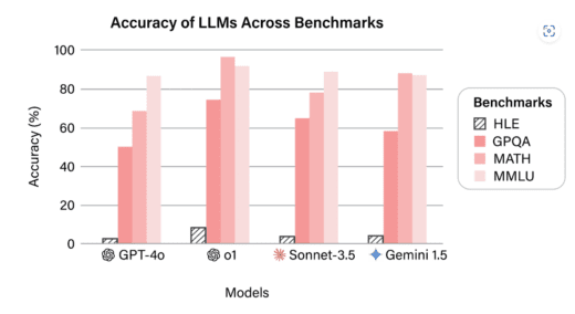 40 Top Research-Backed LLM Benchmarks and Where To Use Them