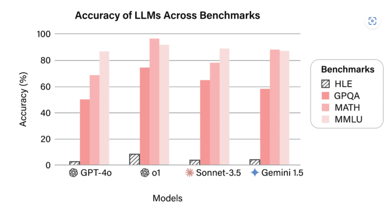 40 Top Research-Backed LLM Benchmarks and Where To Use Them