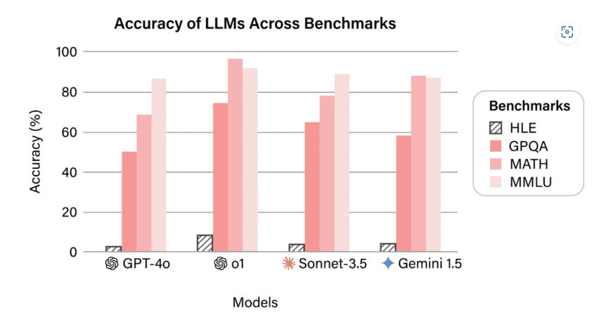 40 Top Research-Backed LLM Benchmarks and Where To Use Them