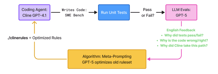 Cline Rules: Techniques for Boosting Accuracy