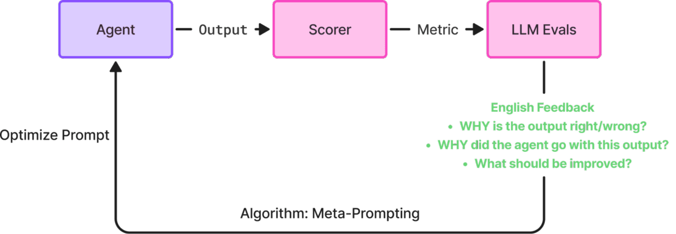 GEPA vs Prompt Learning: Benchmarking Different Prompt Optimization ...