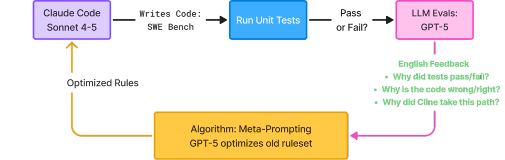 Claude.md: Best Practices for Optimizing with Prompt Learning