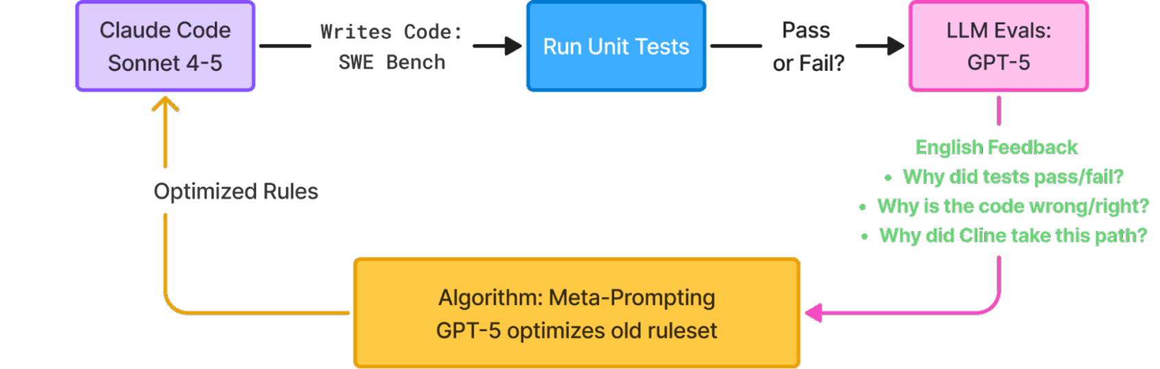 Claude.md: Best Practices for Optimizing with Prompt Learning