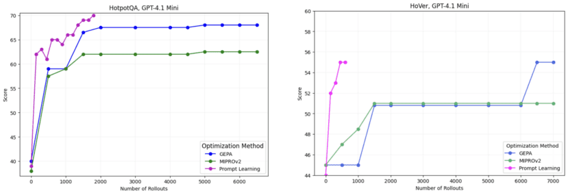 GEPA vs Prompt Learning: Benchmarking Different Prompt Optimization ...