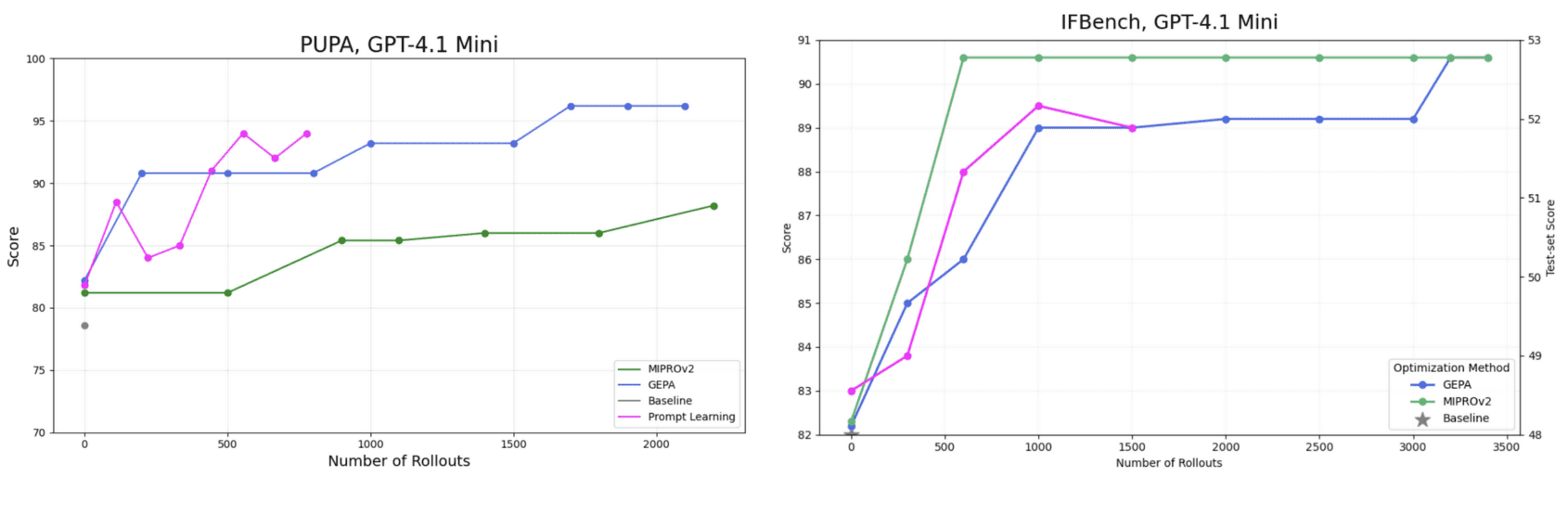 GEPA vs Prompt Learning: Benchmarking Different Prompt Optimization ...