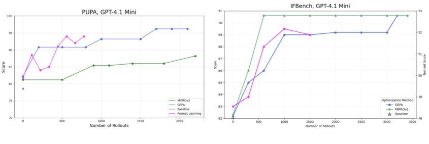 GEPA vs Prompt Learning: Benchmarking Different Prompt Optimization ...