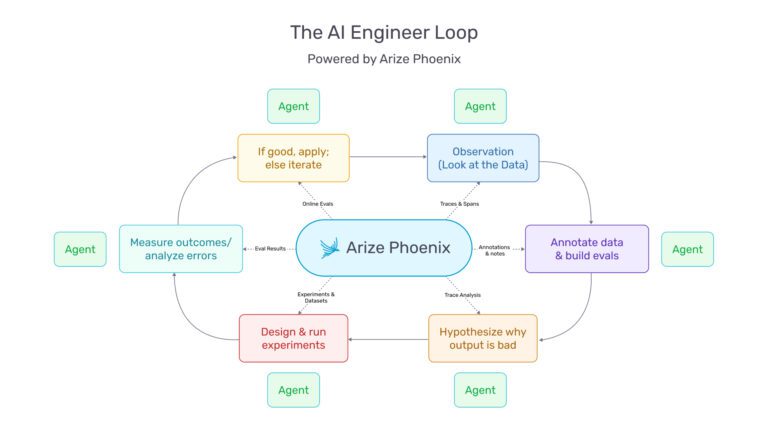 Self-Improving Agents: the Agent Harness for Reliable Code