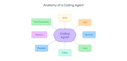 Self-Improving Agents: the Agent Harness for Reliable Code