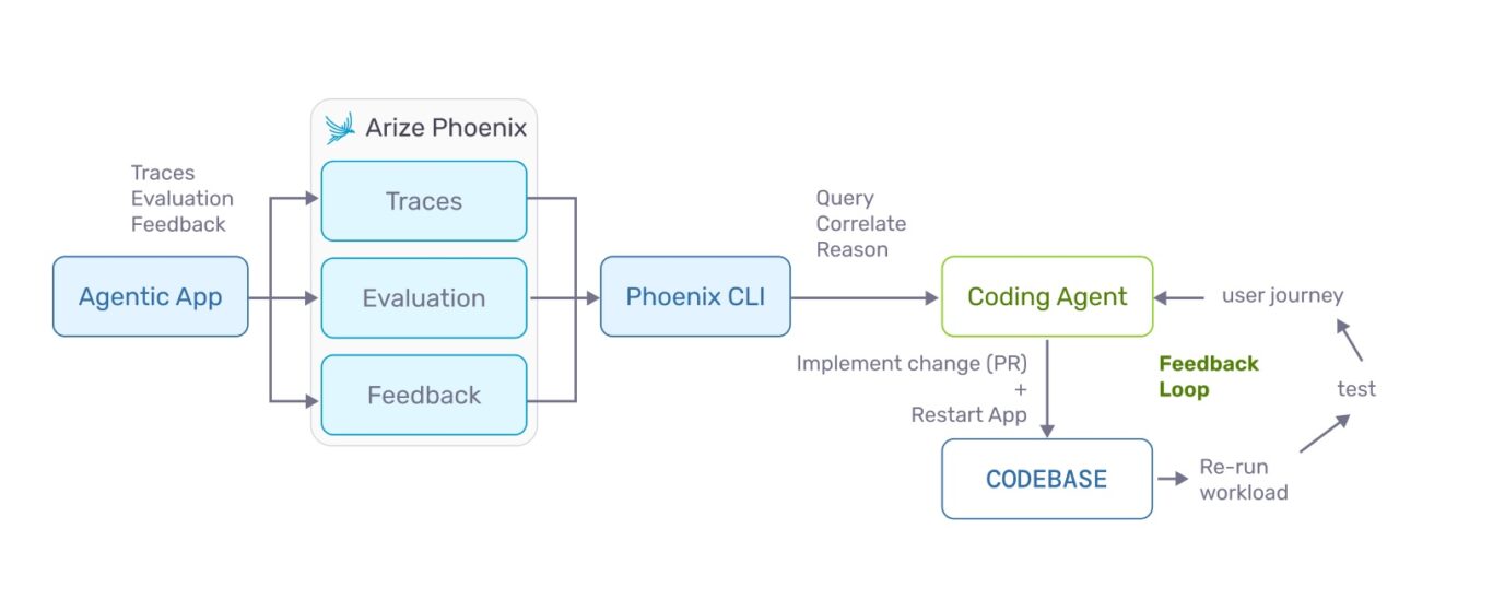 Self-Improving Agents: the Agent Harness for Reliable Code